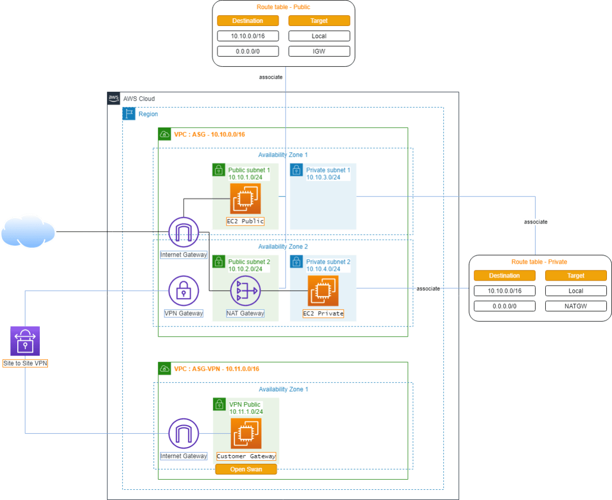 Bài 3: Các dịch vụ mạng trên AWS – Phần 1: Khái niệm VPC – AWS Study Group