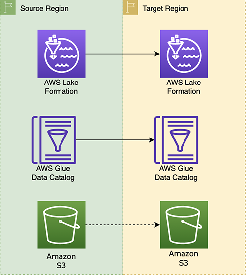Xây dựng kiến trúc dữ liệu hiện đại đa Region và đáng tin cậy bằng cách ...