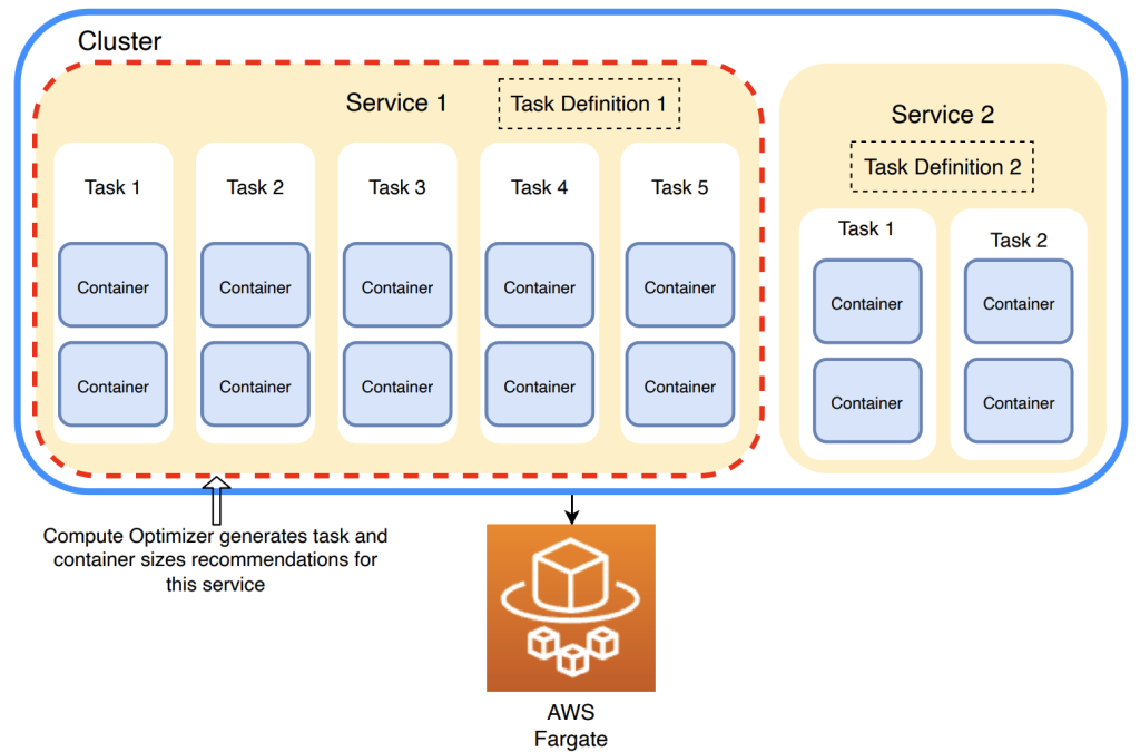 AWS Compute Optimizer đã hỗ trợ cho các dịch vụ Amazon ECS trên AWS ...