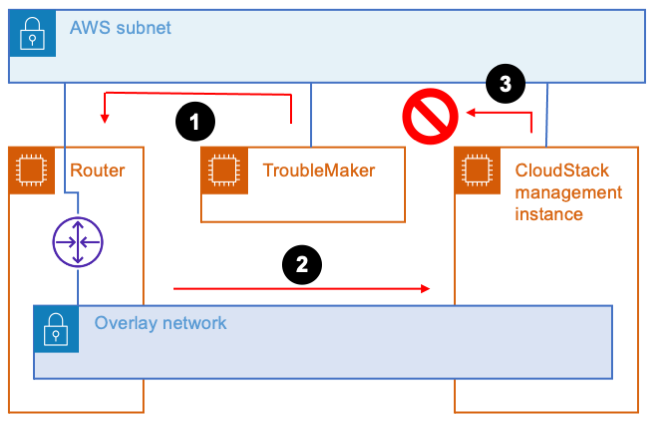 Xây dựng Cloud trên Cloud: Chạy Apache CloudStack trên Amazon EC2, Phần ...