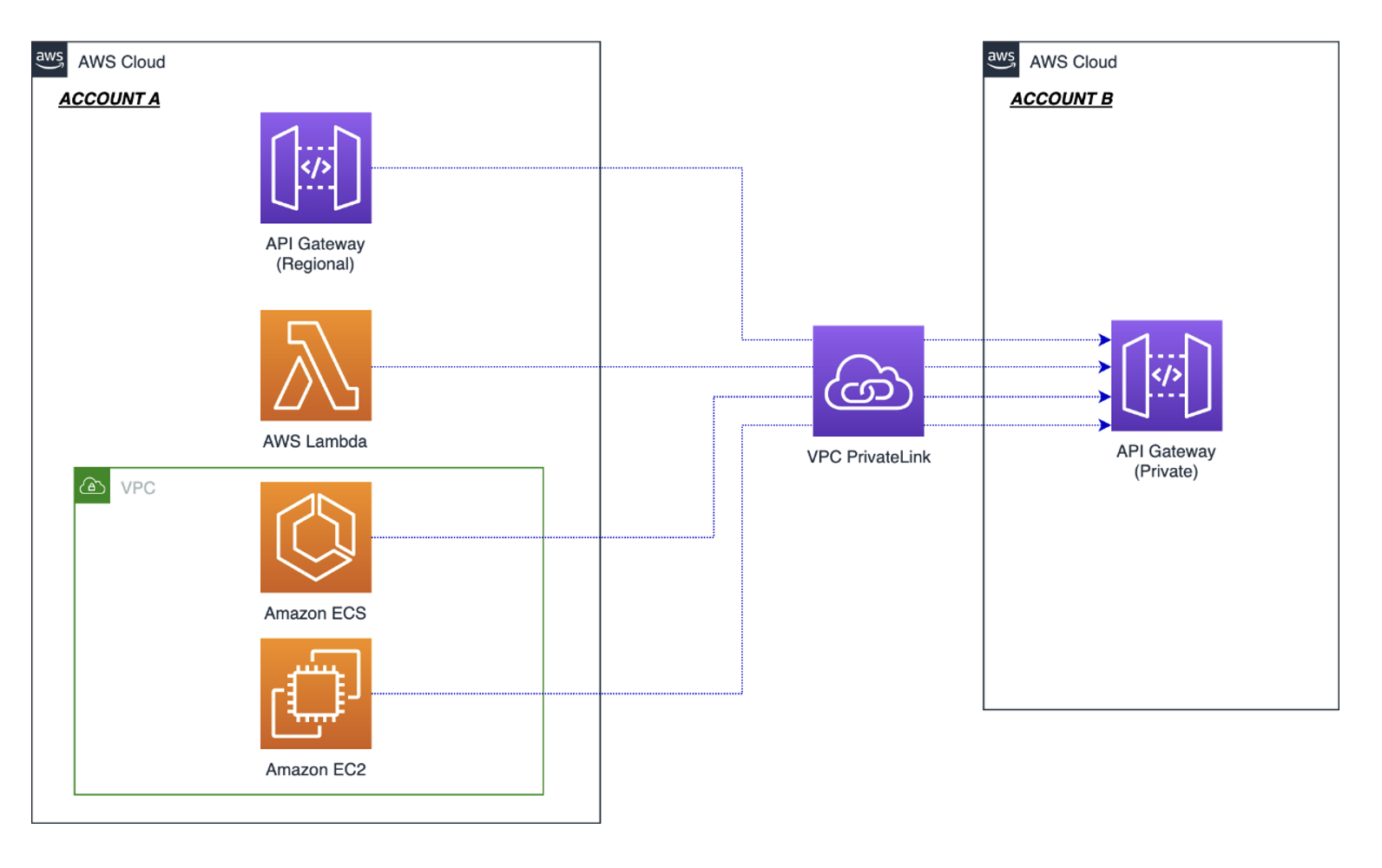 Các mẫu kiến trúc cho việc tiêu thụ private API giữa các tài khoản ...