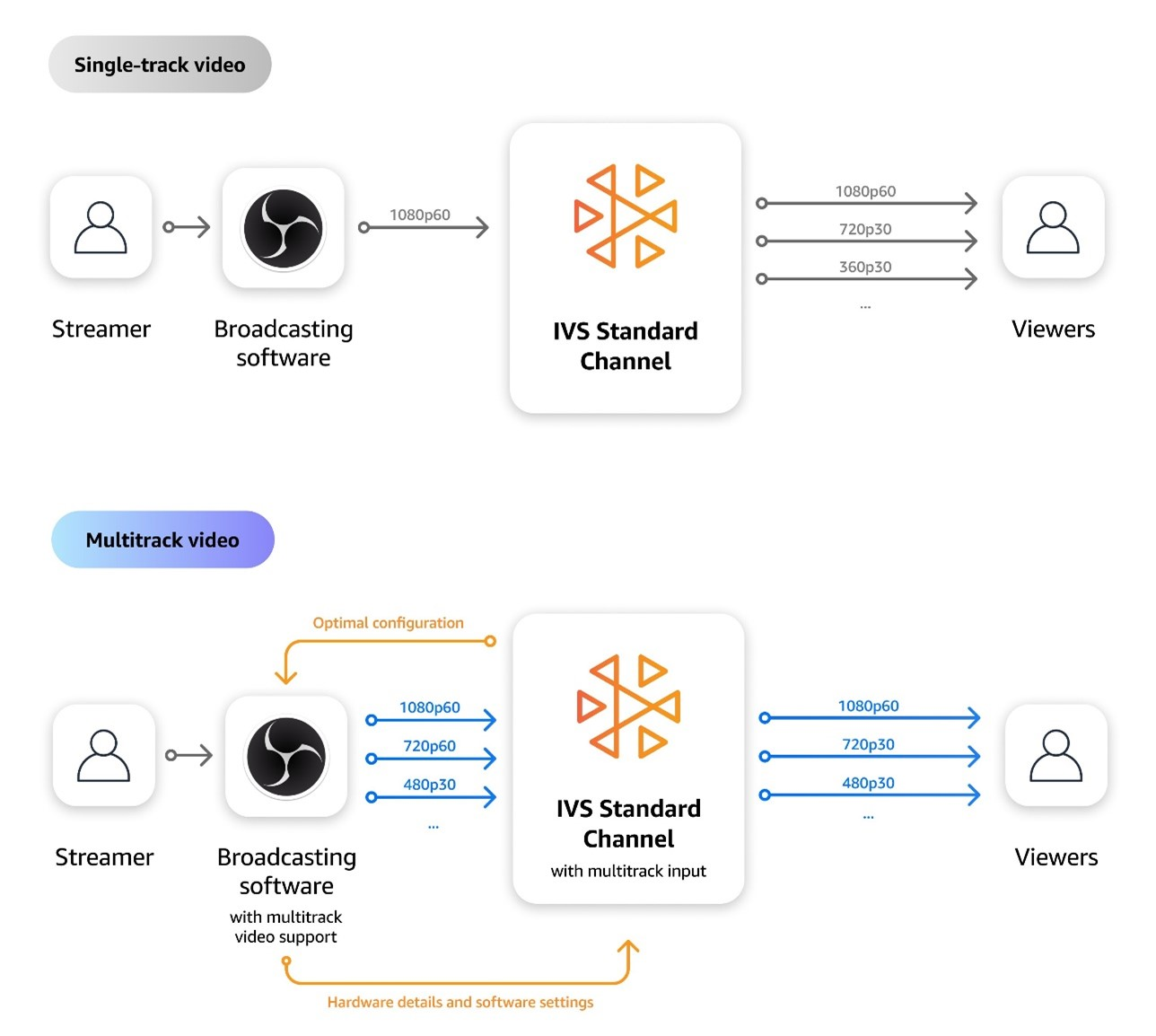 Amazon IVS Multitrack Video: Đa dạng chất lượng video và tối ưu chi phí – AWS Study Group