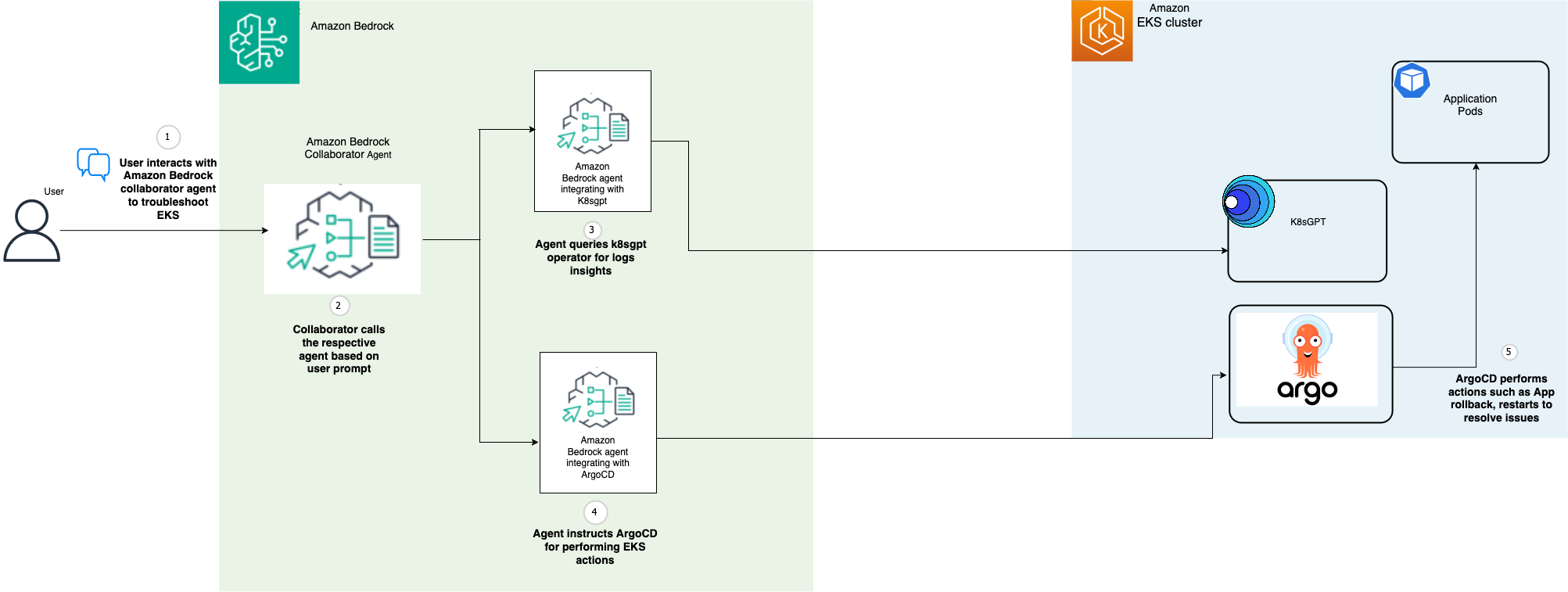 Tự động hóa việc khắc phục sự cố Amazon EKS bằng quy trình tác nhân Amazon Bedrock – AWS Study Group