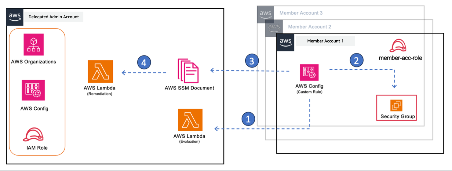 Quản lý các AWS Config Rule tùy chỉnh với Remediation bằng AWS Config ...