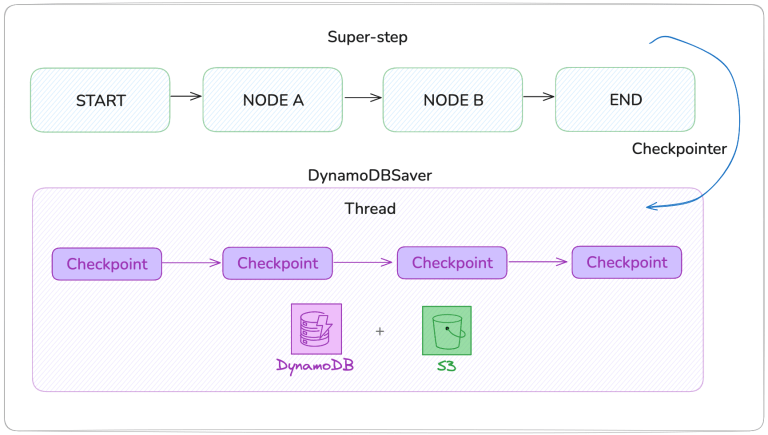 Xây dựng các tác nhân AI bền vững với LangGraph và Amazon DynamoDB – AWS Study Group