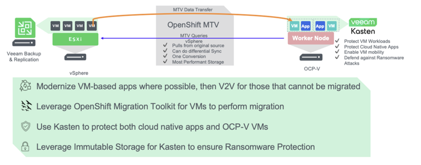 Di chuyển từ VMware sang OpenShift: Các phương pháp hay nhất và hướng ...