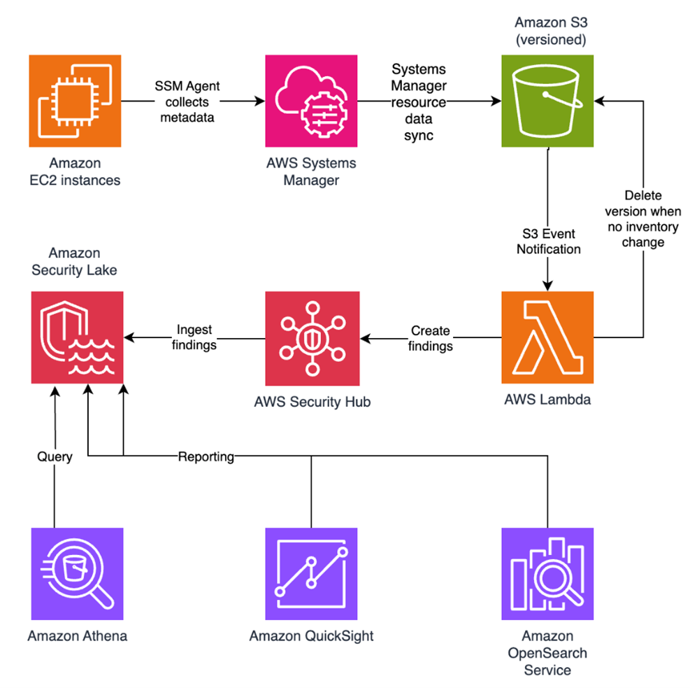 Giám sát tính toàn vẹn của tệp với AWS Systems Manager và Amazon ...